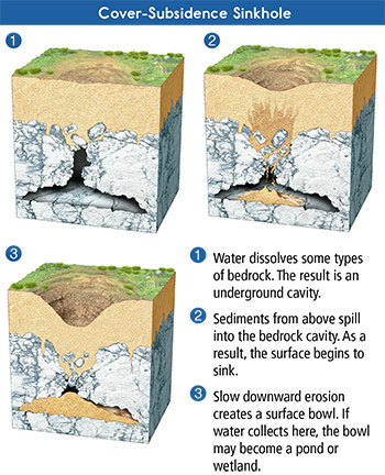 Science Behind The Formation Of Sinkholes