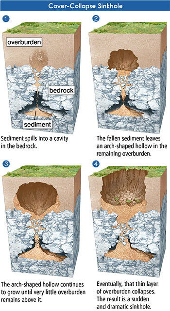 Sinkholes Where And Why They Form Adventures In Geology